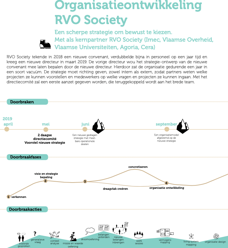 Organisatie ontwikkeling RVO Society - Tweeperenboom